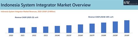 Indonesia System Integrator Market Outlook