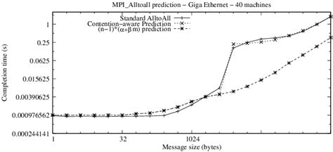 measured and predicted performance for the standard mpi alltoall in a download scientific