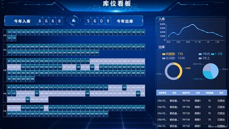 库位分布看板仓储库位分布看板系统 Csdn博客