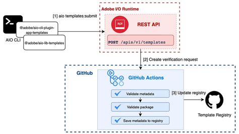 how to use the adobe developer app builder template registry by pat