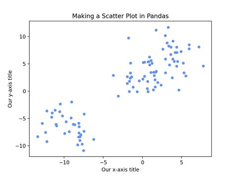 Pandas Scatter Plot How To Make A Scatter Plot In Pandas • Datagy