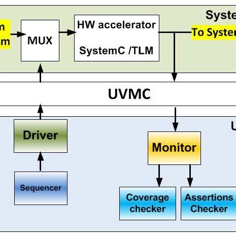 PDF Automatic UVM Environment Generation For Assertion Based And