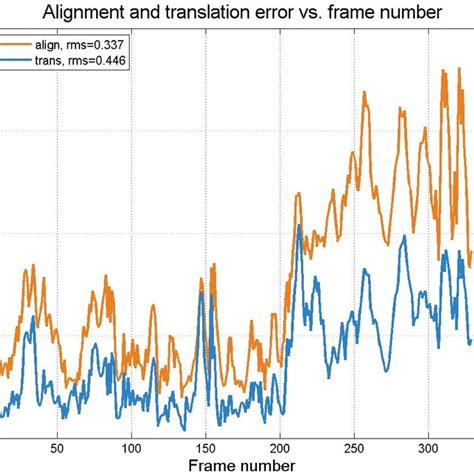 Alignment And Translation Pose Tracking Errors For Two Sequences