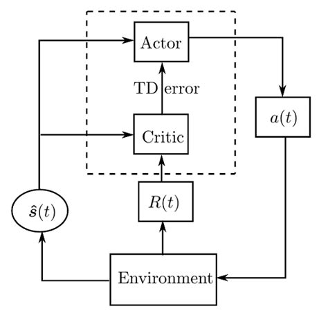 The Overview Of The Policy Learning Based On The Actor Critic Framework Download Scientific