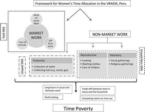 Time Use Assessment Framework Of Women S Time Allocation In The VRAEM Download Scientific