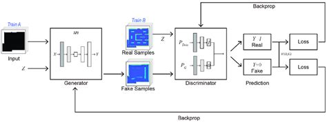 Cgan Framework And Principle Download Scientific Diagram