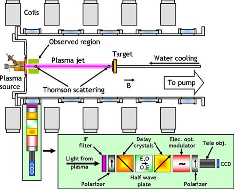 Density Measurements Using Coherence Imaging Spectroscopy Based On