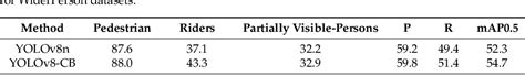 Table 1 From Yolov8 Cb Dense Pedestrian Detection Algorithm Based On In Vehicle Camera