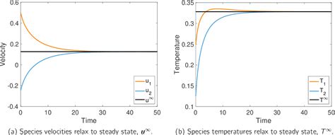 Figure 1 From A Nonlinear Conservative Entropic Fokker Planck Model For Multi Species