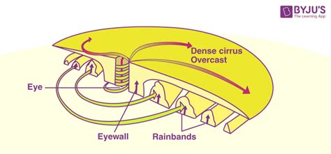 Formation Of Cyclones