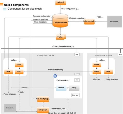 K8s Eazy Way To Mirgate Weavenet To Calico Etcd Without Reboot By Thanaphat Nuangjumnong Medium