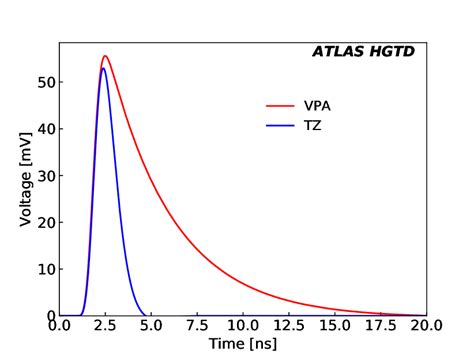 Output Amplitude As A Function Of Time For Voltage And Transimpedance