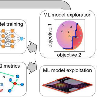 Example Of ML Architecture For Predicting Structural And Functional Download Scientific Diagram