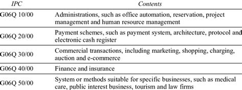 Bm Patent Classification For This Study Download Table