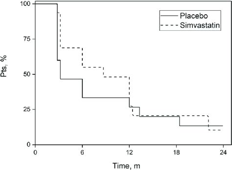 Survival To First Relapse For Simvastatin And Placebo Groups