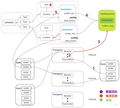 Apollo：实时通信架构cyberrt入门apollo中间件 Csdn博客