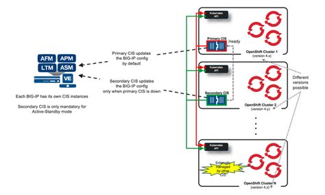 F5 Big Ip Deployment With Openshift Multi Cluster Architectures