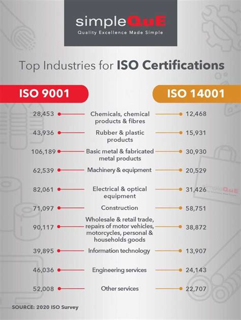 Top Industries For ISO ISO Survey 2020 SimpleQuE