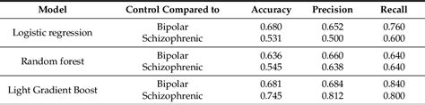 Table 1 From The Actigraphy Based Identification Of Premorbid Latent Liability Of Schizophrenia