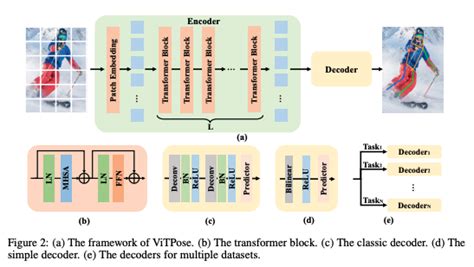 transformers docs source en model doc vitpose md at main · huggingface transformers · github