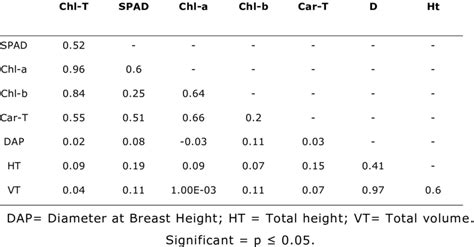 Pearson Correlation Matrix For The Amount And Type Of Average Download Table