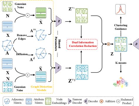 Figure 2 From Deep Graph Clustering Via Dual Correlation Reduction Semantic Scholar