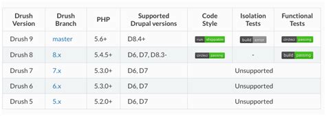 Does Drush 8x Work With Core 7x Drupal Answers