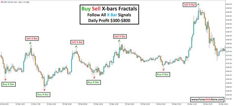 Buy Sell X Bars Fractals Mt4 Indicators