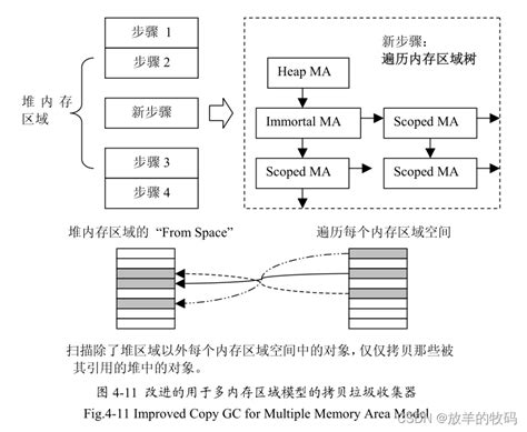 小研究 Java虚拟机内存管理（三） Csdn博客