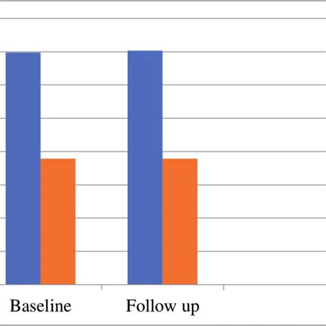 Mean Of Sbp And Dbp On The Baseline And After Follow Up Download Scientific Diagram