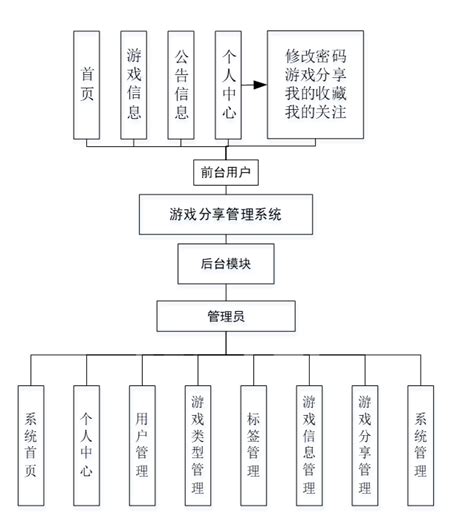 计算机毕业设计java游戏分享管理系统 基于 Java 的游戏资源分享管理平台设计与开发 Java 游戏内容分享管理系统的设计与实现 Csdn博客