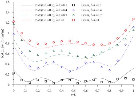 Raos Of Model 2d For Modeling Dimensions Download Scientific Diagram