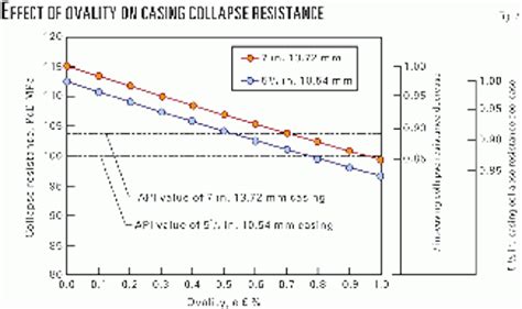 Equations Calculate Collapse Pressures For Casing Strings Oil And Gas Journal