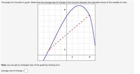 Solved The Graph Of A Function Is Given Determine The Chegg