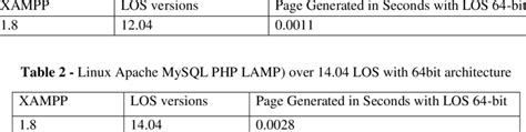Linux Apache MySQL PHP LAMP Over 12 04 LOS With 64 Bit Architecture Download Scientific Diagram