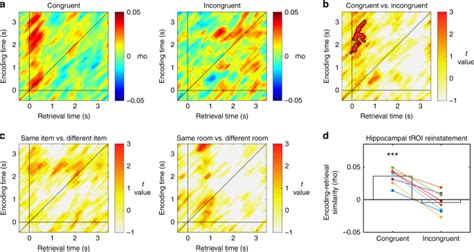 Coordinated Representational Reinstatement In The Human Hippocampus And Lateral Temporal Cortex
