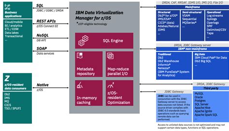 Architecture And Implementation