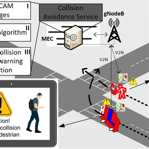 Collision Avoidance System Overview Download Scientific Diagram
