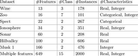 Datasets Used For Experimentation Download Scientific Diagram