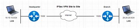 Troubleshooting Ipsec Vpn Site To Site Connections