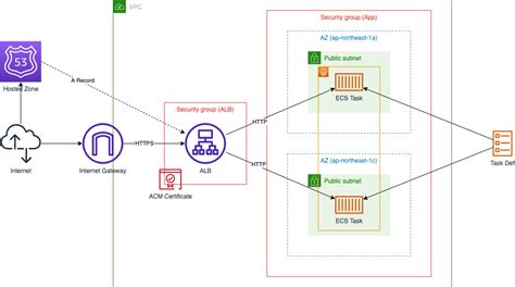 Ecs Fargateの構成図イメージと基本情報 Genspark
