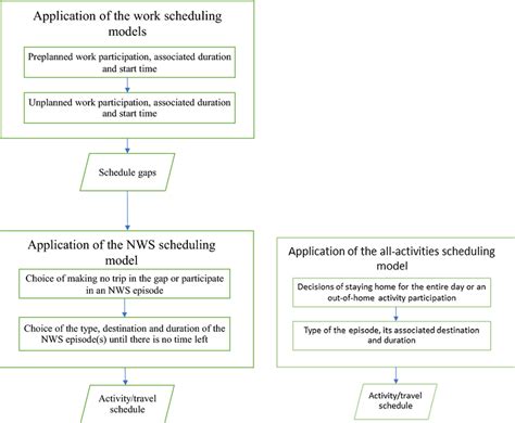 Combined And All Activities Scheduling Simulation Models Download Scientific Diagram