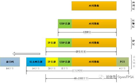千兆网udp通信 fpga 开发圈