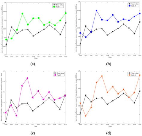 Systems Special Issue Recent Advances And Applications Of Forecasting And Evaluation