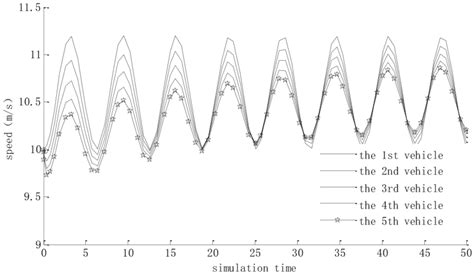 Speed Variation Of The Car Following Platoon Using The Improved Cacc Download Scientific