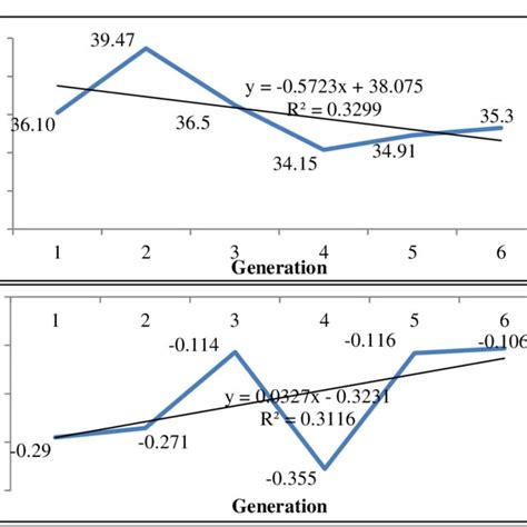 Phenotypic A And Genetic B Trends Of Age At Sexual Maturity Of Download Scientific Diagram
