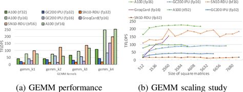 Figure 1 From A Comprehensive Evaluation Of Novel Ai Accelerators For Deep Learning Workloads