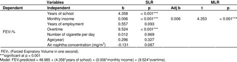 Regression For The Factors That Influenced FEV1 Predicted Download Table