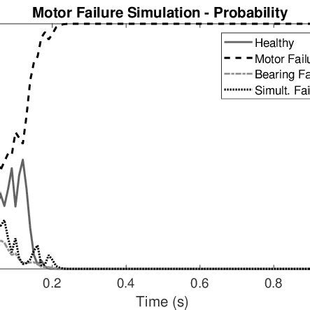 System With Motor Failure Simulation Download Scientific Diagram