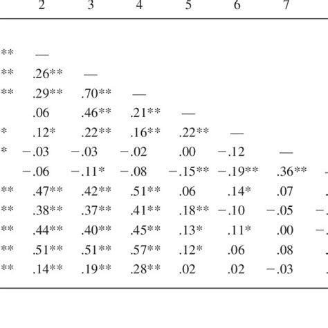 Means Standard Deviations And Ranges For Attachment Cognitive And